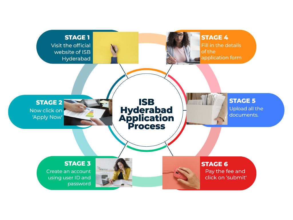 ISB Hyderabad (Indian School of Business) - Fees, Courses, Admission