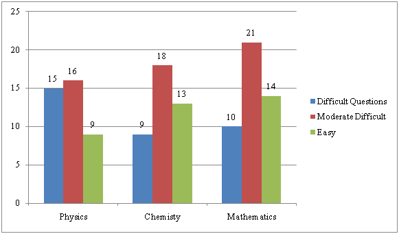 BITSAT 2023 Exam Analysis - Difficulty Level, Question Asked