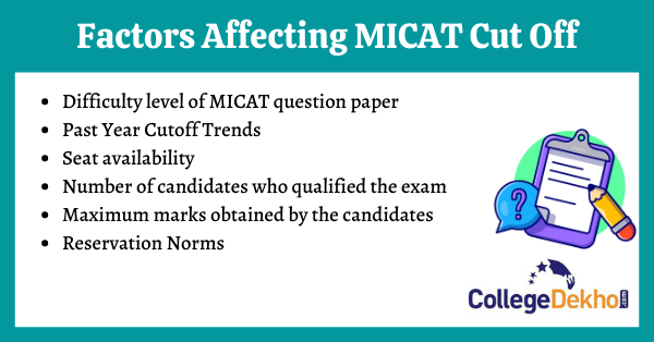 MICAT Cut-off 2022 - Check Expected & Previous Year Cut-off