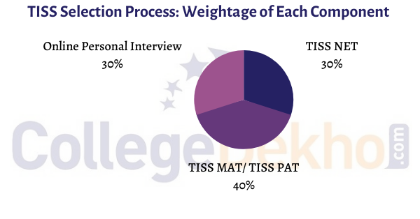TISSNET 2021 New Exam Pattern & Selection Process Released | CollegeDekho
