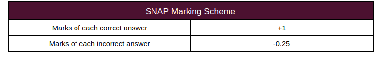 SNAP Scores/Marks Vs Percentile 2022