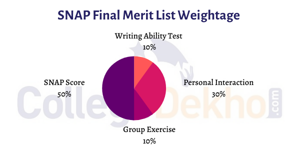 SNAP 2021 Institute Wise Expected Cutoff Percentile for MBA Admission ...