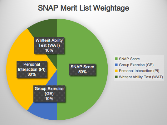 SNAP 2023 Selection Process, SNAP Admission Criteria