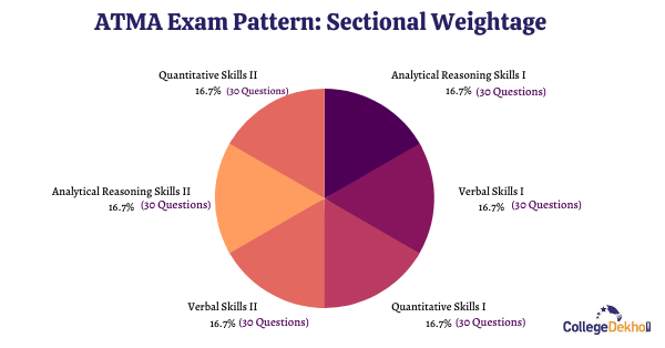 ATMA 2022 Exam Pattern – Sections, Marking Scheme