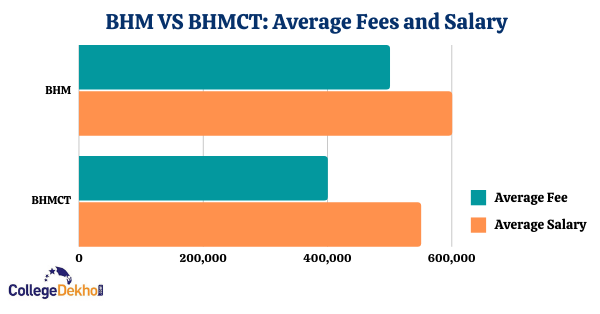 BHM vs BHMCT: Check which is Best, Difference, Fees, Syllabus, Scope ...