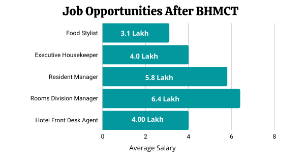 BHM vs BHMCT: Check which is Best, Difference, Fees, Syllabus, Scope ...