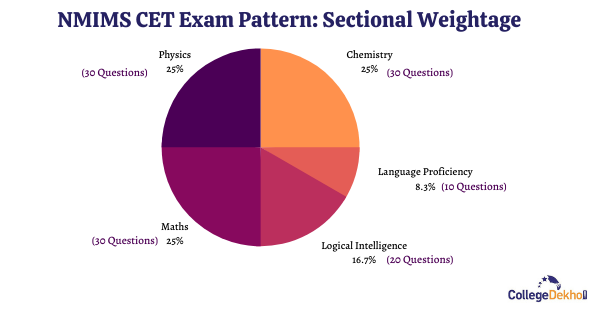 NMIMS CET 2021 Entrance Exam - Dates, Applications form, Admit Card ...