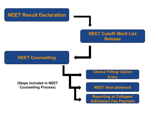 NEET 2021 Result Released: Here's How to Check, Toppers and Cutoff ...