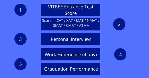 VITBEE 2022 Selection Process - Shortlist, GE & PI, Final Admission Result