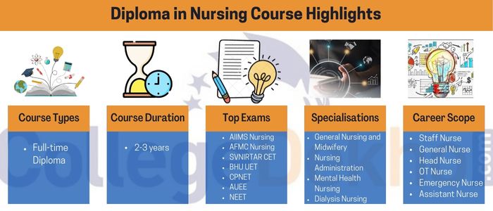 Diploma in Nursing - Course, Syllabus, Subjects, Fees, Salary & Scope