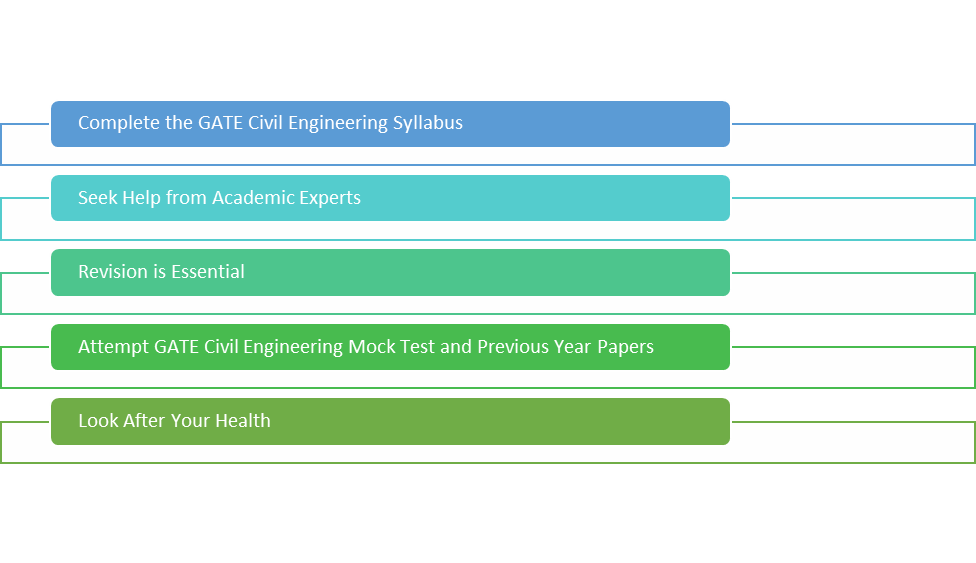 Last Minute Preparation Tips for GATE Civil Engineering 2023 | CollegeDekho